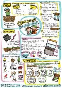 Soil, worms and compost – Grow Do It – My Smart Garden